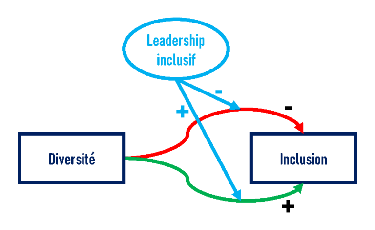 Leadership inclusif : le comprendre et l'appliquer - LaborAgora